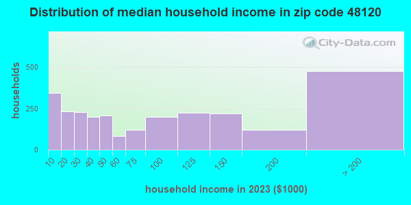48120 Zip Code (Dearborn, Michigan) Profile - homes, apartments ...