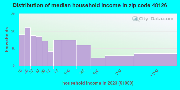 48126 Zip Code (Dearborn, Michigan) Profile - homes, apartments ...
