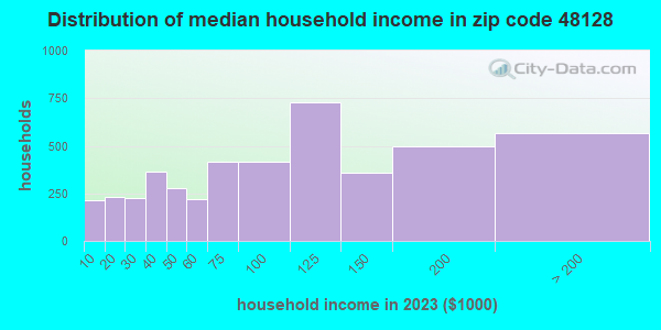 48128 Zip Code (Dearborn, Michigan) Profile - homes, apartments ...