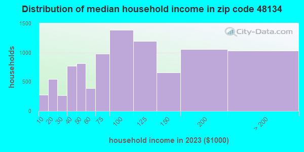 48134 Zip Code (Flat Rock, Michigan) Profile - homes, apartments ...