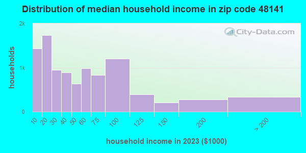 48141 Zip Code (Inkster, Michigan) Profile - homes, apartments, schools ...
