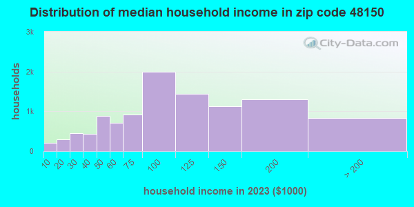 48150 Zip Code (Livonia, Michigan) Profile - homes, apartments, schools ...