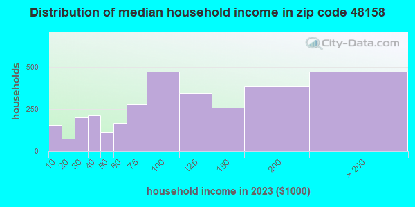 48158 Zip Code (Manchester, Michigan) Profile - homes, apartments ...