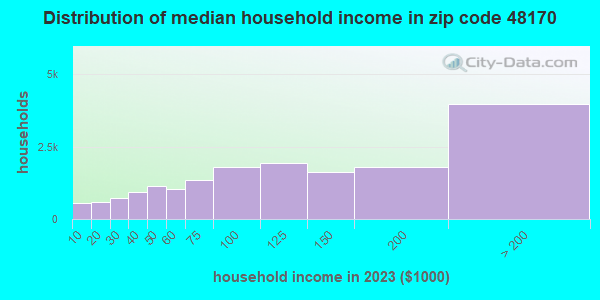 48170 Zip Code (Plymouth, Michigan) Profile - homes, apartments ...