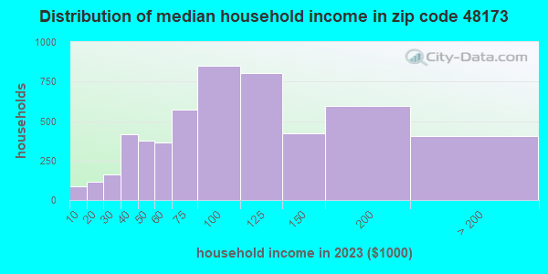 48173 Zip Code (Gibraltar, Michigan) Profile - homes, apartments ...