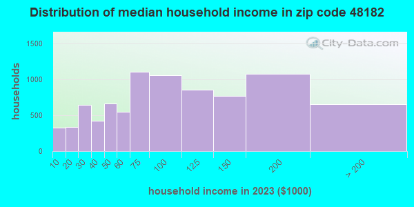 48182 Zip Code (Temperance, Michigan) Profile - homes, apartments ...