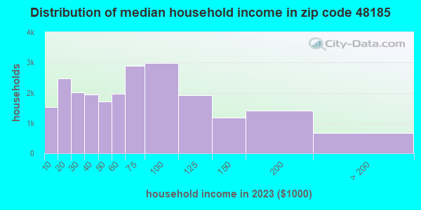 48185 Zip Code (Westland, Michigan) Profile - homes, apartments ...
