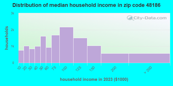 48186 Zip Code (Westland, Michigan) Profile - homes, apartments ...