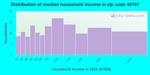48197 Zip Code (Ypsilanti, Michigan) Profile - homes, apartments ...