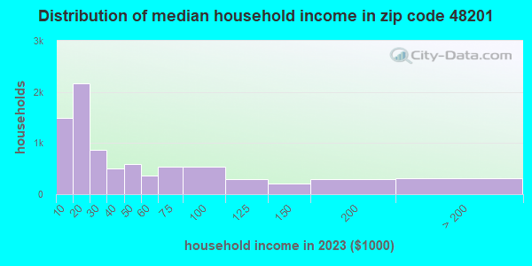 48201 Zip Code (Detroit, Michigan) Profile - homes, apartments, schools ...