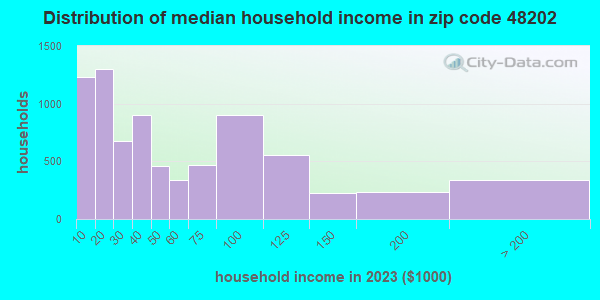 48202 Zip Code (Detroit, Michigan) Profile - homes, apartments, schools ...