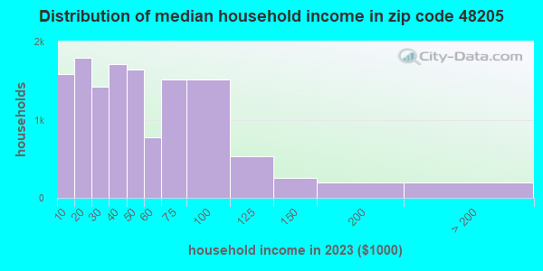 48205 Zip Code (Detroit, Michigan) Profile - homes, apartments, schools ...
