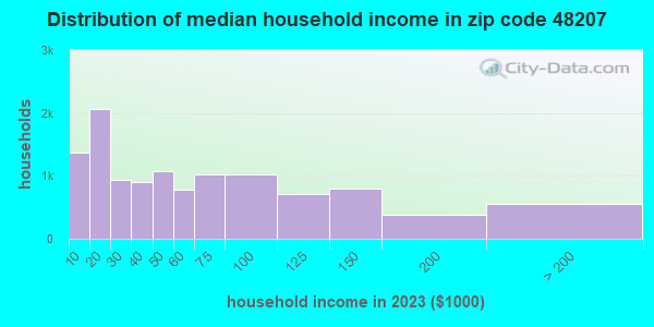 48207 Zip Code (Detroit, Michigan) Profile - homes, apartments, schools ...