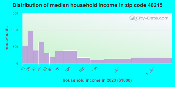 48215 Zip Code (Detroit, Michigan) Profile - homes, apartments, schools ...
