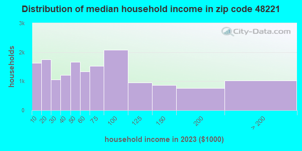 48221 Zip Code (Detroit, Michigan) Profile - homes, apartments, schools ...