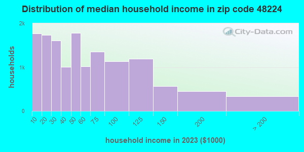 48224 Zip Code (Detroit, Michigan) Profile - homes, apartments, schools ...