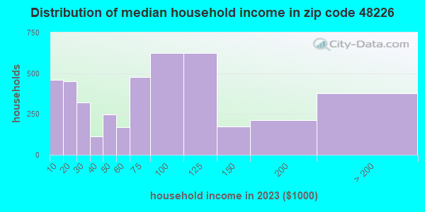 48226 Zip Code (Detroit, Michigan) Profile - homes, apartments, schools ...