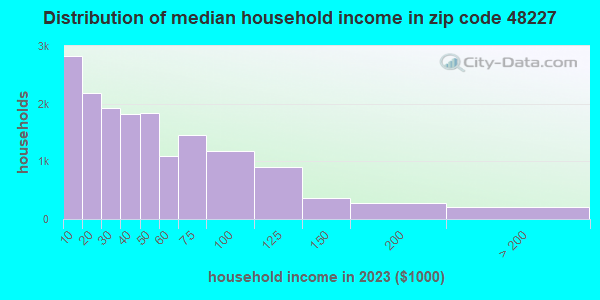 48227 Zip Code (Detroit, Michigan) Profile - homes, apartments, schools ...