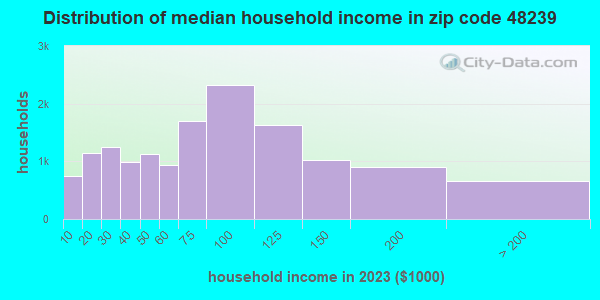 48239 Zip Code (Detroit, Michigan) Profile - homes, apartments, schools ...