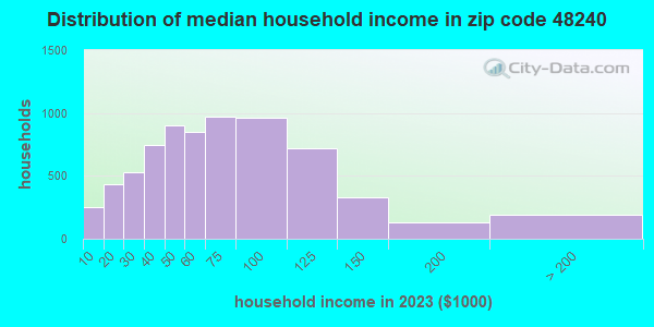 48240 Zip Code (Detroit, Michigan) Profile - homes, apartments, schools ...