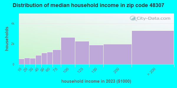 48307 Zip Code (Rochester Hills, Michigan) Profile - homes, apartments ...