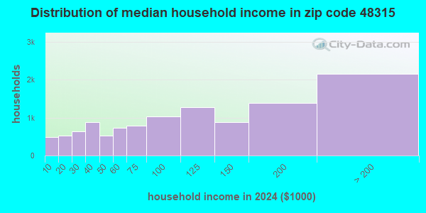 48315 Zip Code (Utica, Michigan) Profile - homes, apartments, schools ...
