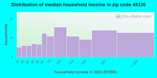 48336 Zip Code (Farmington Hills, Michigan) Profile - homes, apartments ...