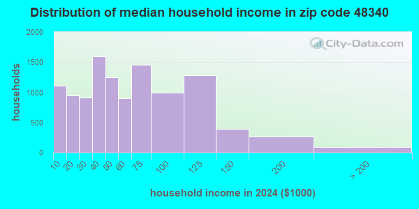 48340 Zip Code (Pontiac, Michigan) Profile - homes, apartments, schools ...