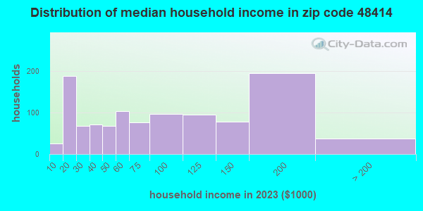 48414 Zip Code (Bancroft, Michigan) Profile - homes, apartments ...