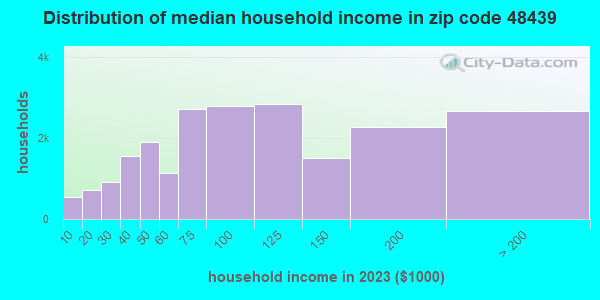 48439 Zip Code (Grand Blanc, Michigan) Profile - homes, apartments ...