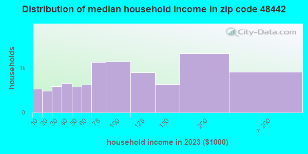 48442 Zip Code (Holly, Michigan) Profile - homes, apartments, schools ...