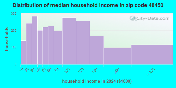 48450 Zip Code (Lexington, Michigan) Profile - homes, apartments ...