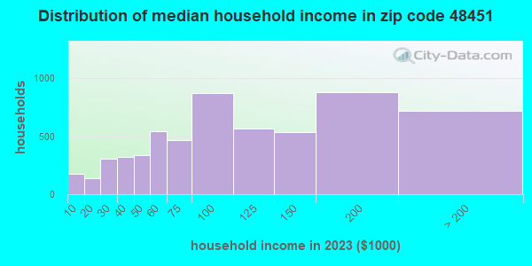 48451 Zip Code (Argentine, Michigan) Profile - homes, apartments ...