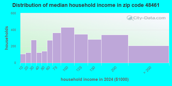 48461 Zip Code (North Branch, Michigan) Profile - homes, apartments ...