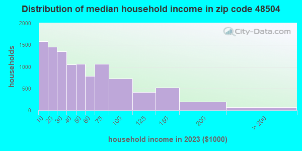 48504 Zip Code (Flint, Michigan) Profile - homes, apartments, schools ...