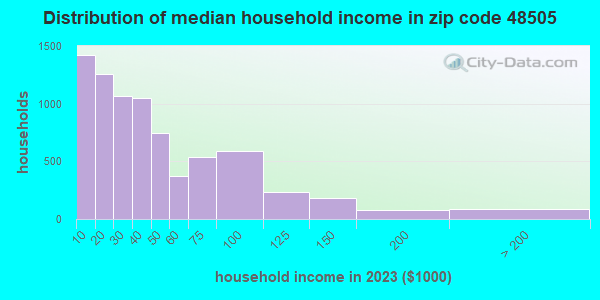 48505 Zip Code (Flint, Michigan) Profile - homes, apartments, schools ...