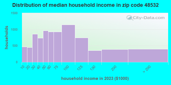 48532 Zip Code (Flint, Michigan) Profile - homes, apartments, schools ...