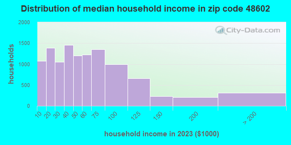 48602 Zip Code (Saginaw, Michigan) Profile - homes, apartments, schools ...