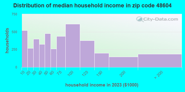 48604 Zip Code (Zilwaukee, Michigan) Profile - homes, apartments ...