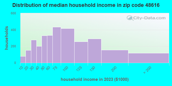 48616 Zip Code (Chesaning, Michigan) Profile - homes, apartments ...