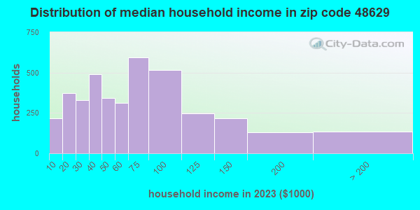 48629 Zip Code (Houghton Lake, Michigan) Profile - homes, apartments ...
