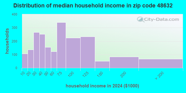 48632 Zip Code (Michigan) Profile - homes, apartments, schools ...
