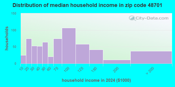 48701 Zip Code (Akron, Michigan) Profile - homes, apartments, schools ...