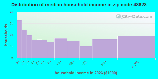 48823 Zip Code (East Lansing, Michigan) Profile - homes, apartments ...