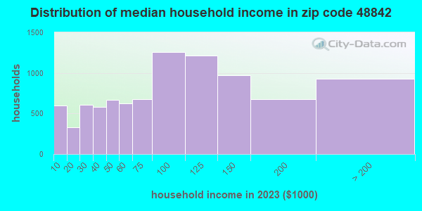 48842 Zip Code (Holt, Michigan) Profile - homes, apartments, schools ...