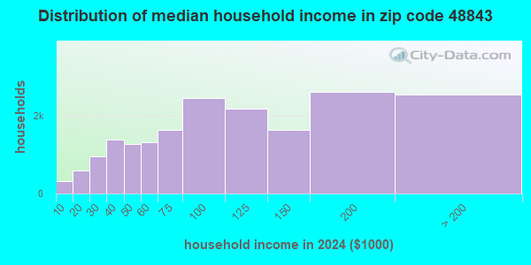 48843 Zip Code (Howell, Michigan) Profile - homes, apartments, schools ...