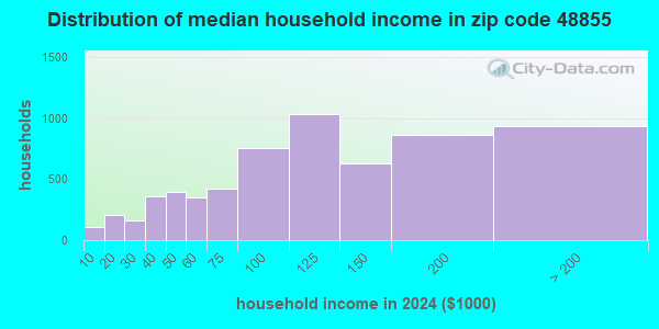48855 Zip Code (Howell, Michigan) Profile - homes, apartments, schools ...