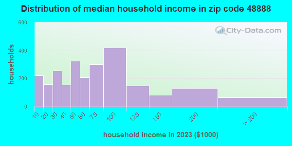 48888 Zip Code (Stanton, Michigan) Profile - homes, apartments, schools ...