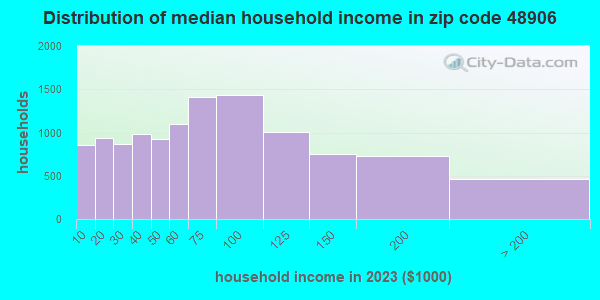 48906 Zip Code (Lansing, Michigan) Profile - homes, apartments, schools ...