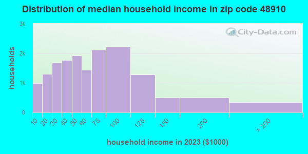 48910 Zip Code (Lansing, Michigan) Profile - homes, apartments, schools ...